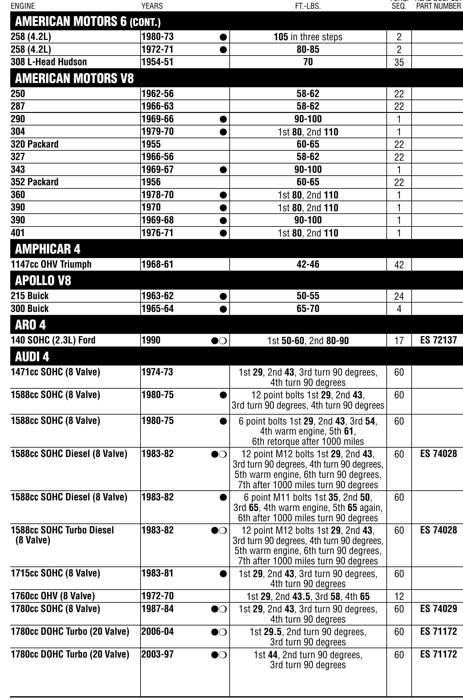 (PDF) Complete Cylinder Head Torque Specifications for Domestic and ...