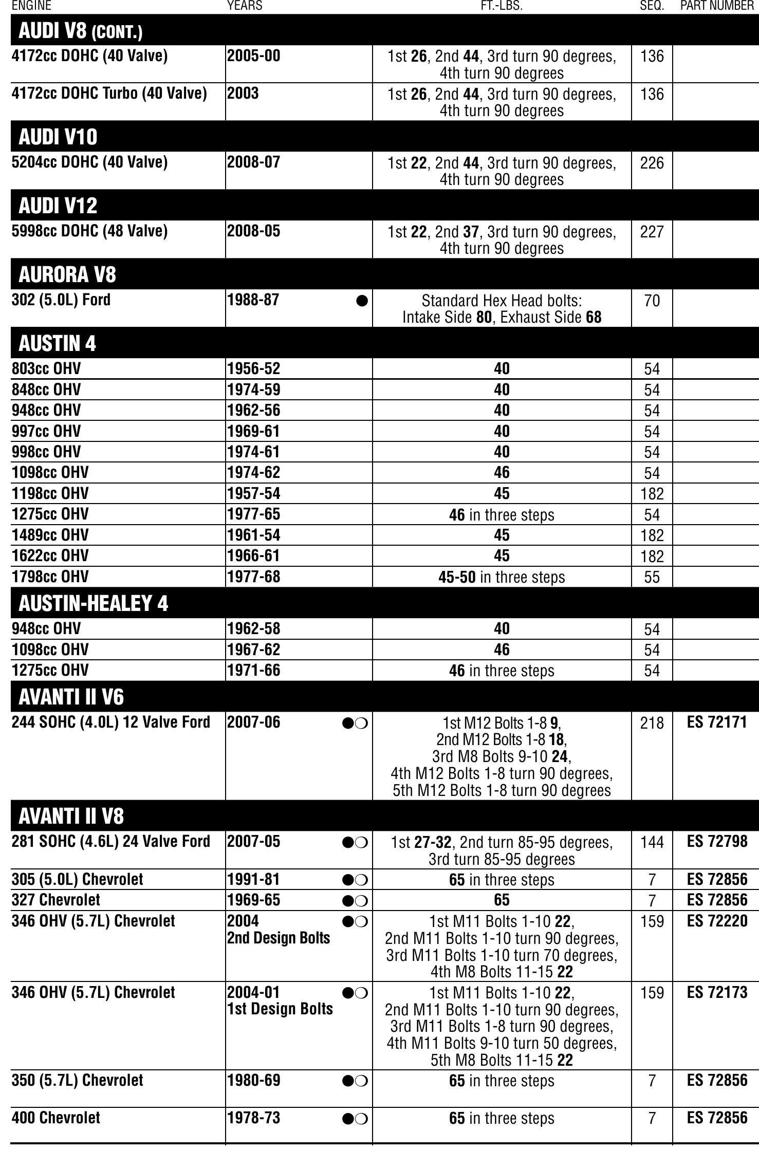 (PDF) Complete Cylinder Head Torque Specifications for Domestic and ...