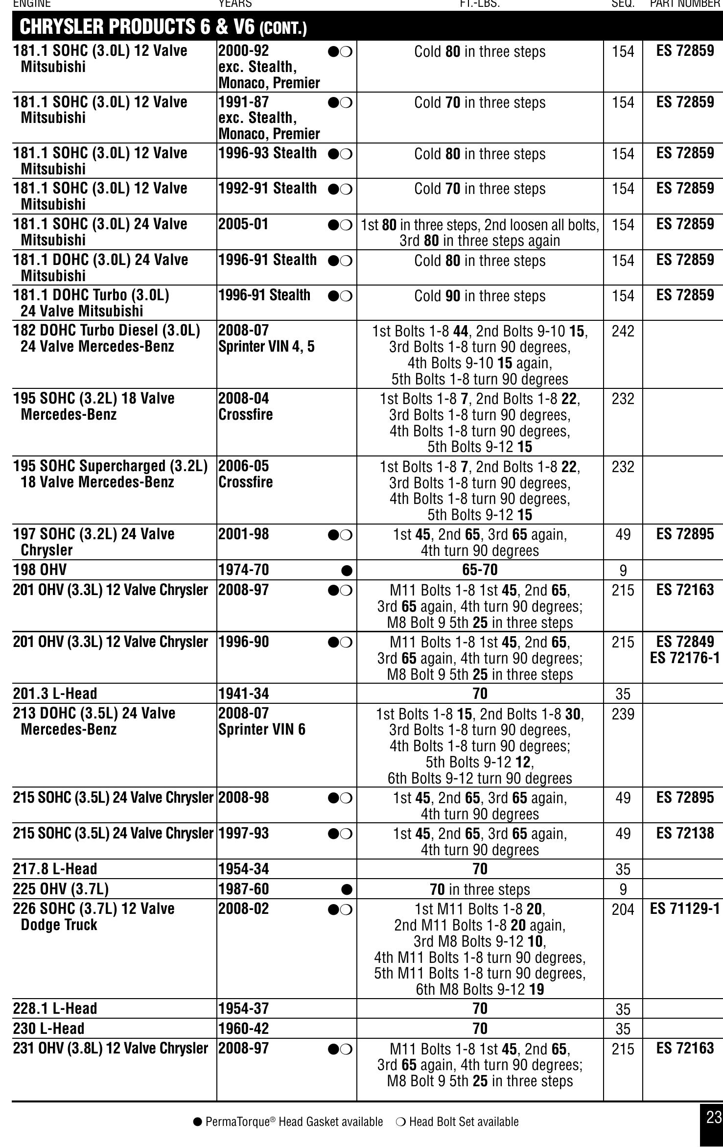 (PDF) Complete Cylinder Head Torque Specifications for Domestic and ...