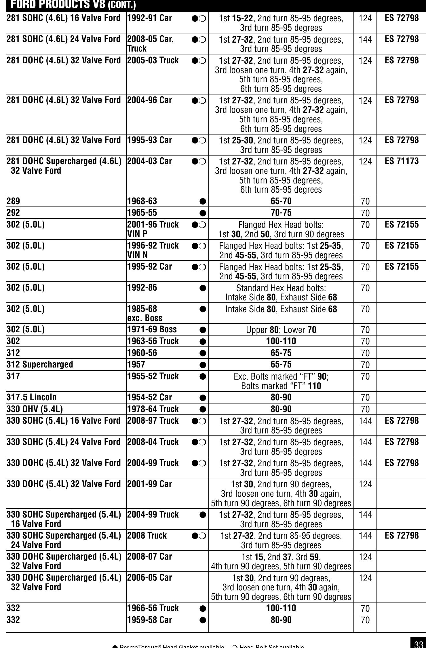 (PDF) Complete Cylinder Head Torque Specifications for Domestic and ...