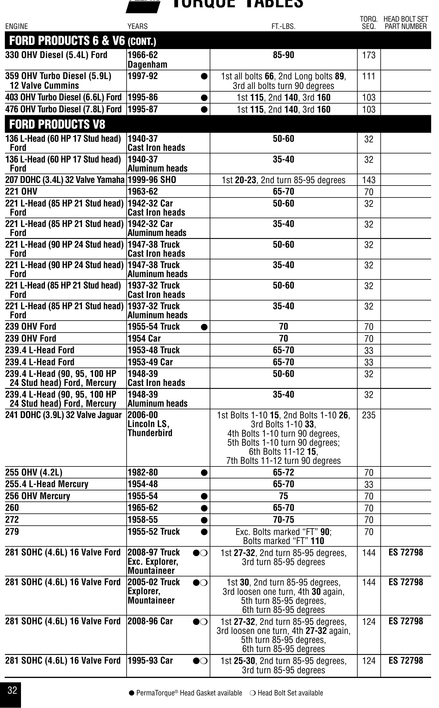 (PDF) Complete Cylinder Head Torque Specifications for Domestic and ...