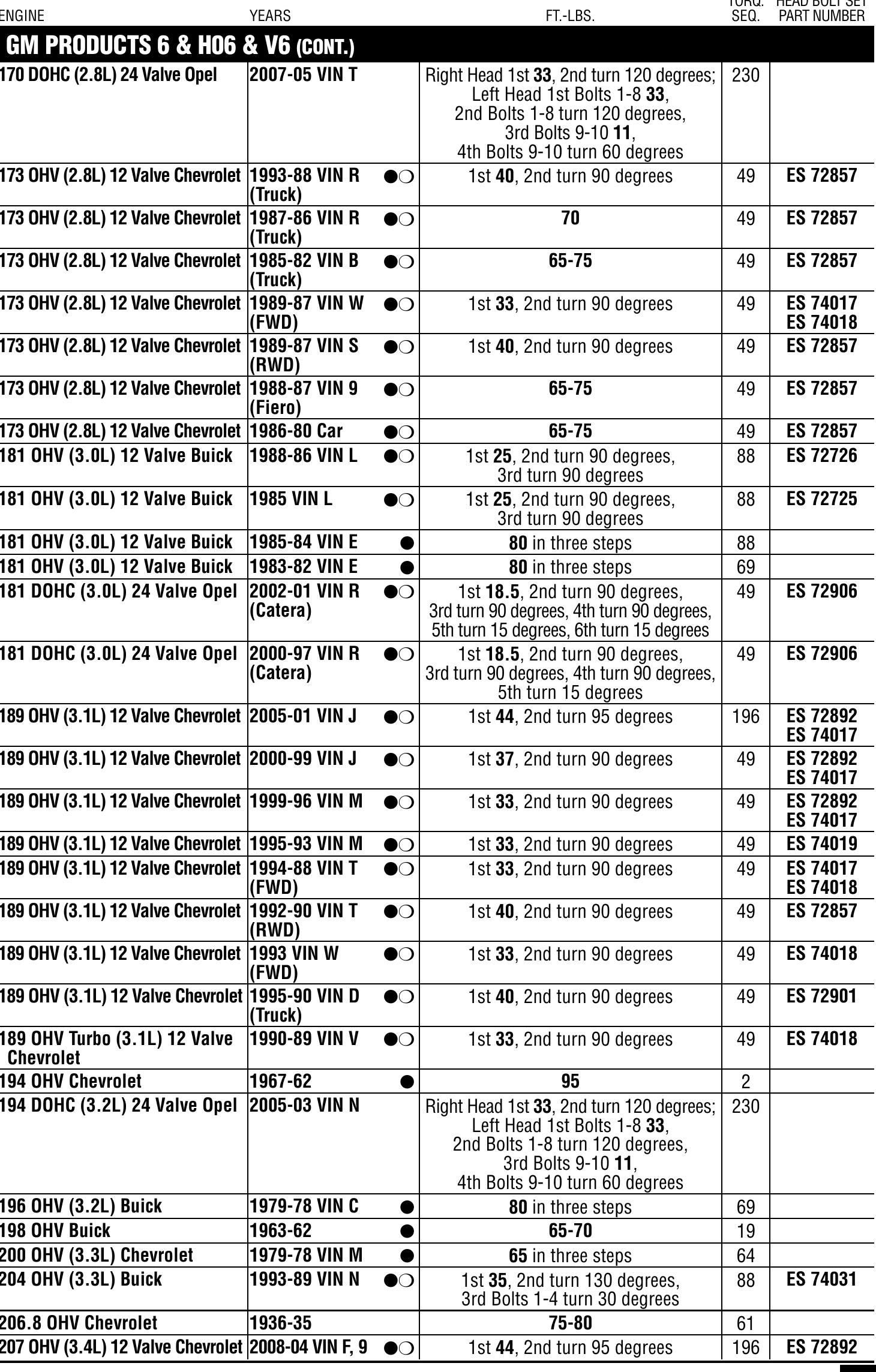 (PDF) Complete Cylinder Head Torque Specifications for Domestic and ...