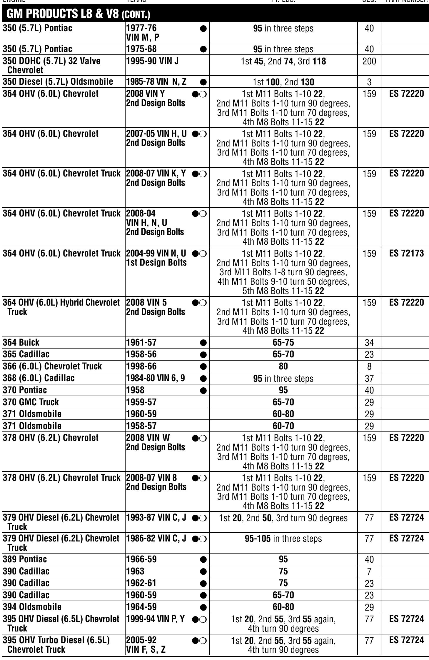 (PDF) Complete Cylinder Head Torque Specifications for Domestic and ...
