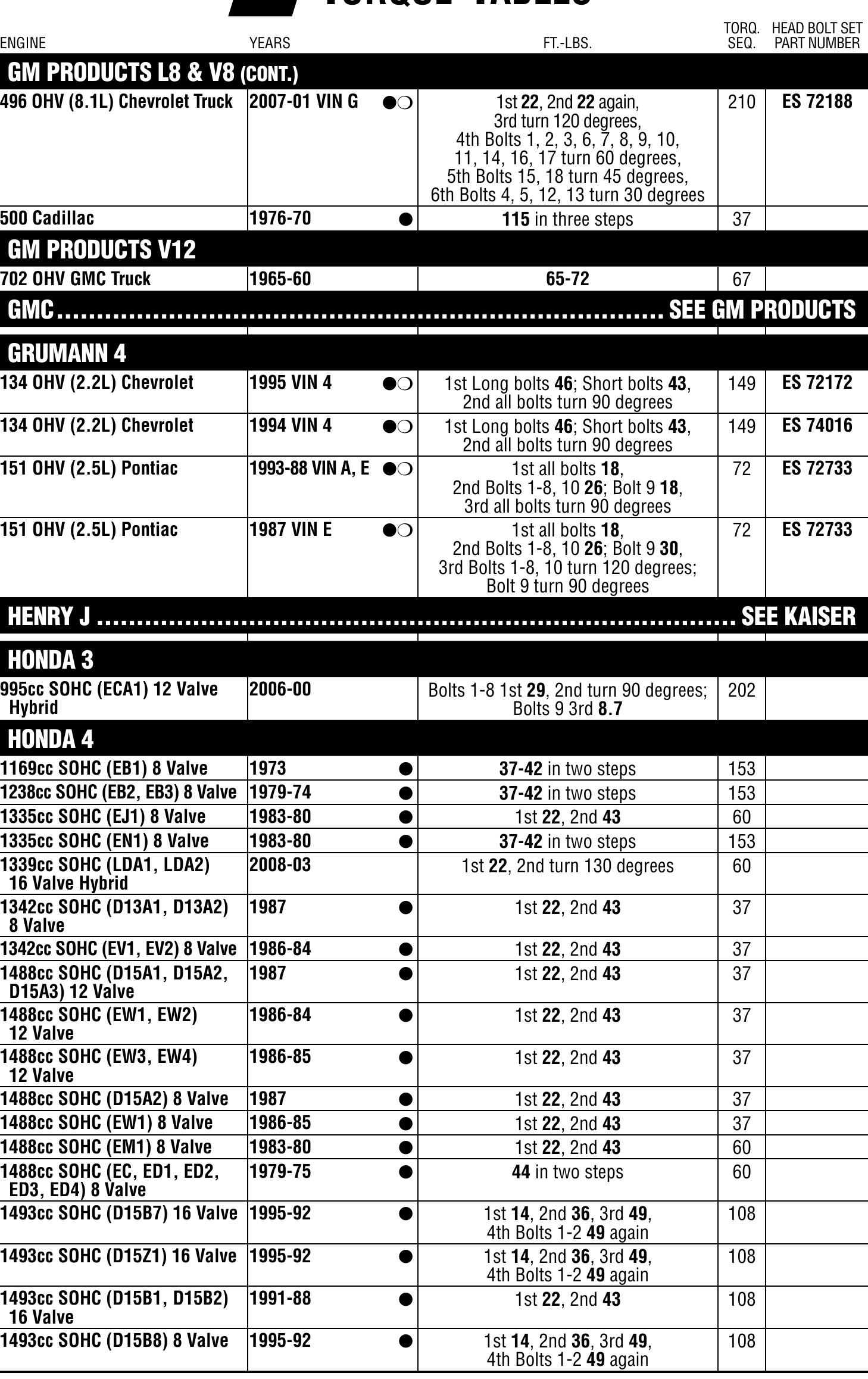 (PDF) Complete Cylinder Head Torque Specifications for Domestic and ...