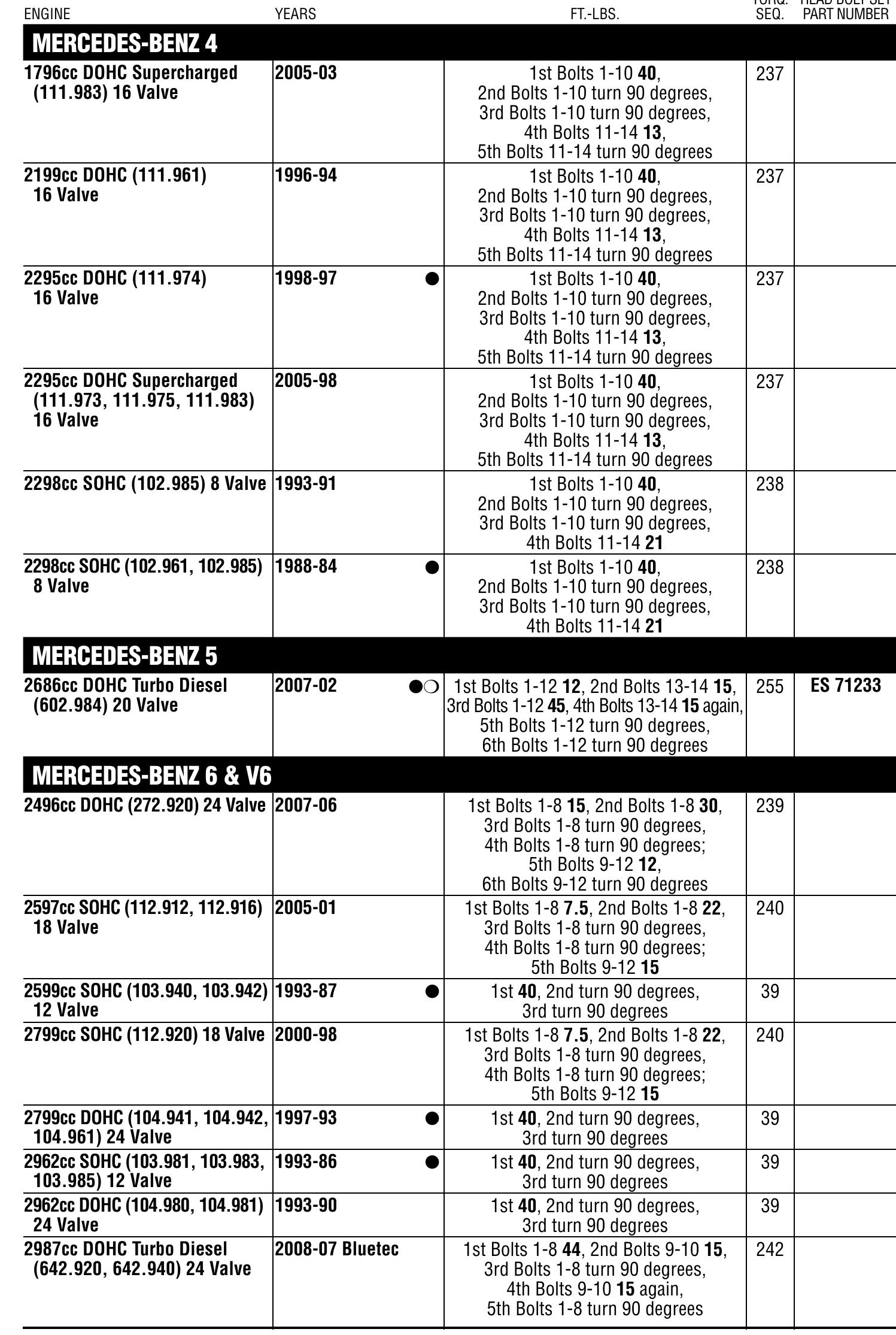 (PDF) Complete Cylinder Head Torque Specifications for Domestic and ...
