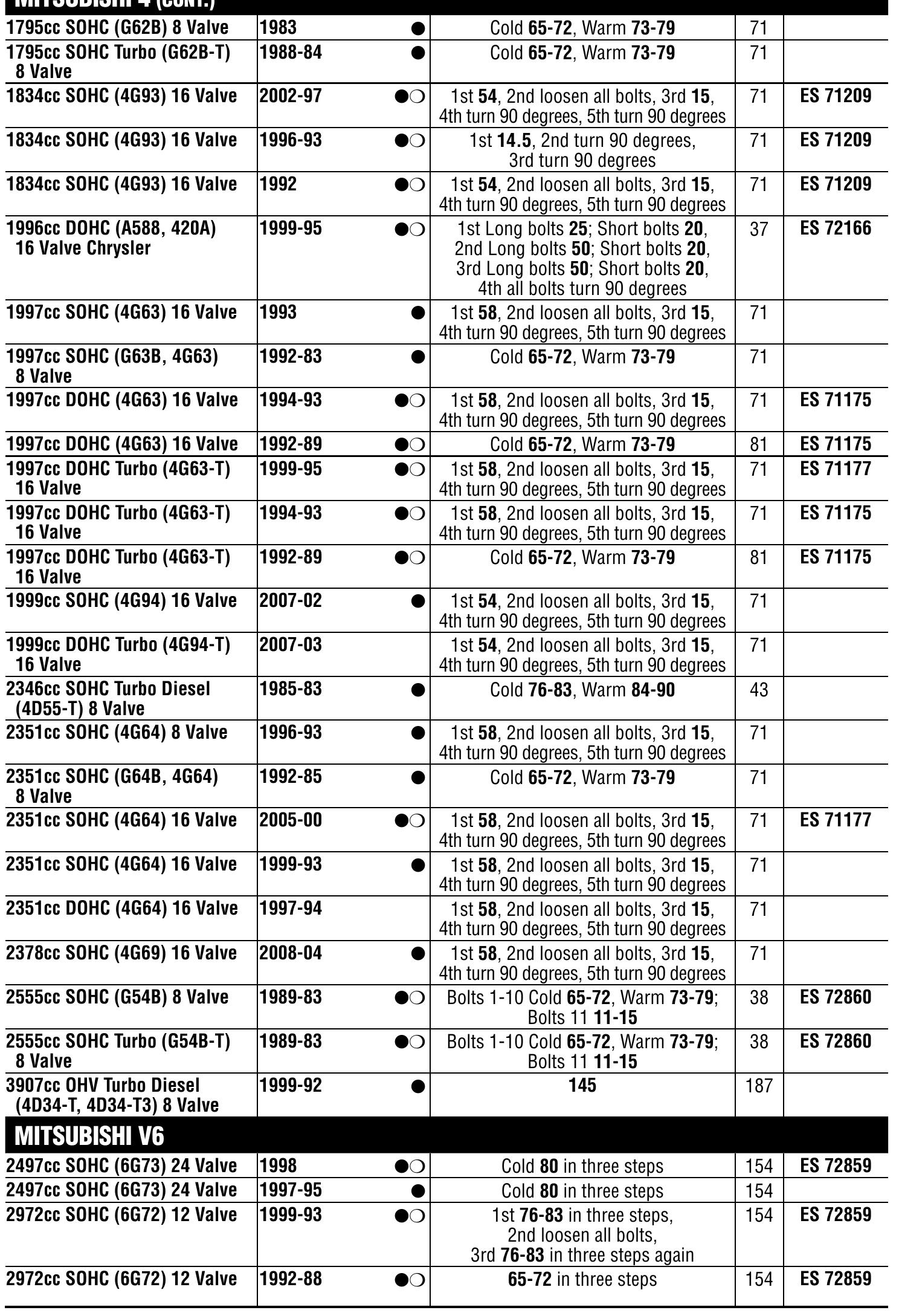 (PDF) Complete Cylinder Head Torque Specifications for Domestic and ...