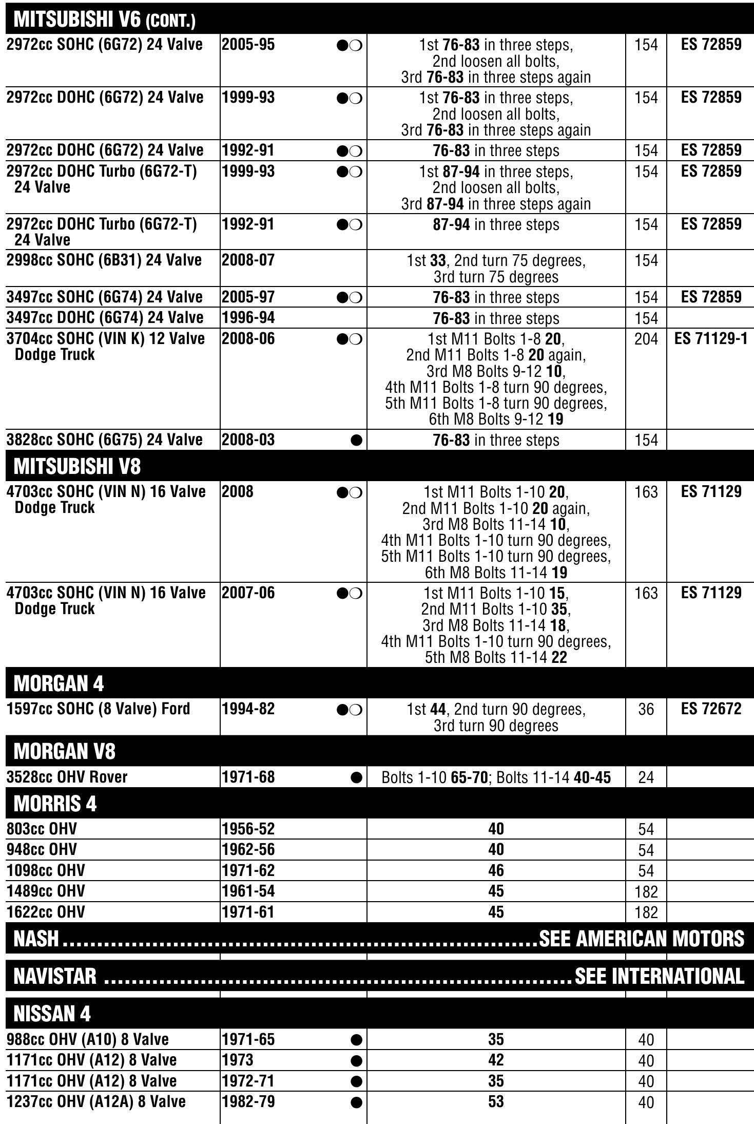 (PDF) Complete Cylinder Head Torque Specifications for Domestic and ...