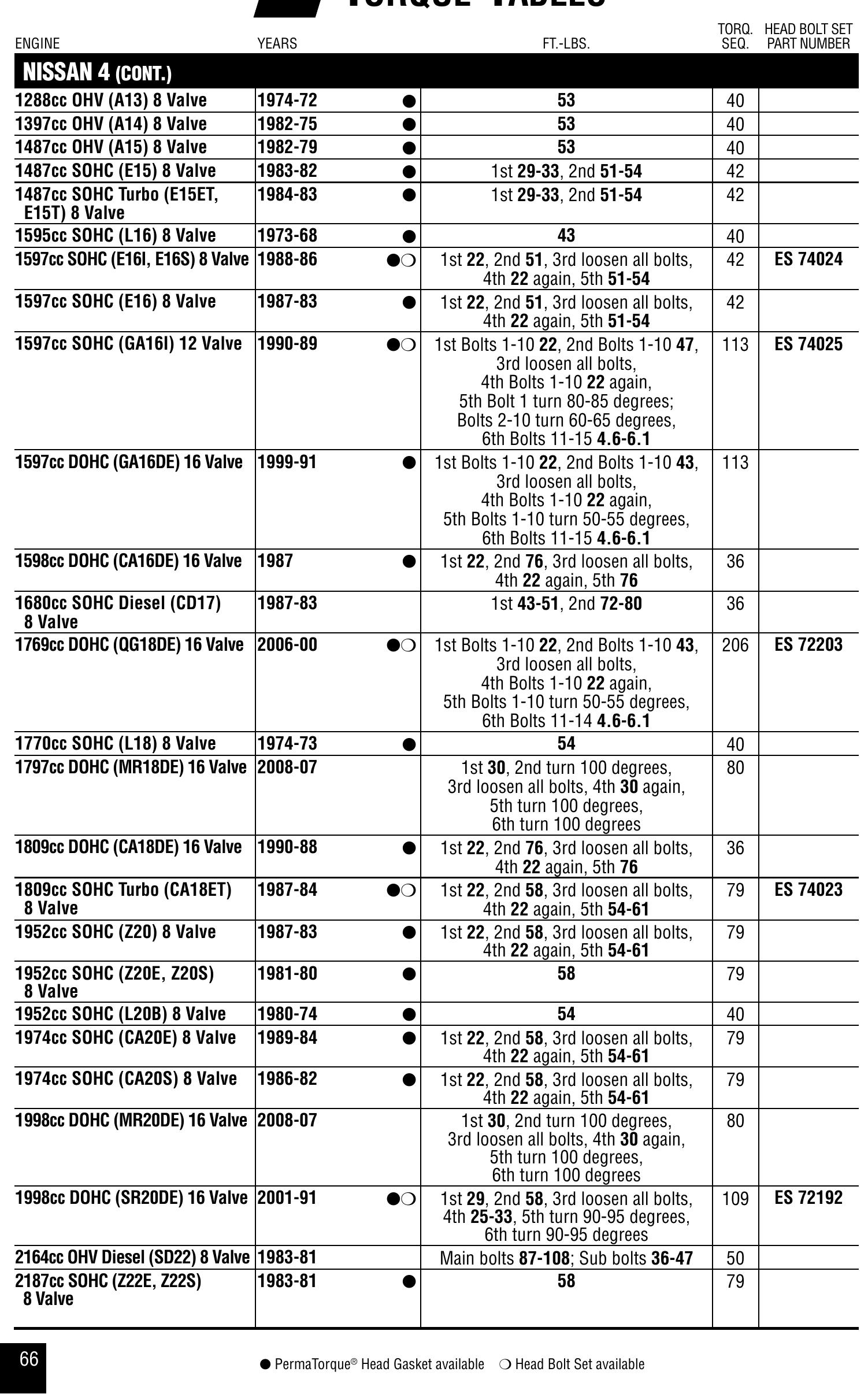 (PDF) Complete Cylinder Head Torque Specifications for Domestic and ...