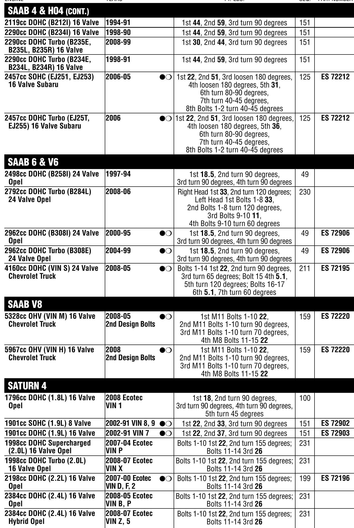 (PDF) Complete Cylinder Head Torque Specifications for Domestic and ...