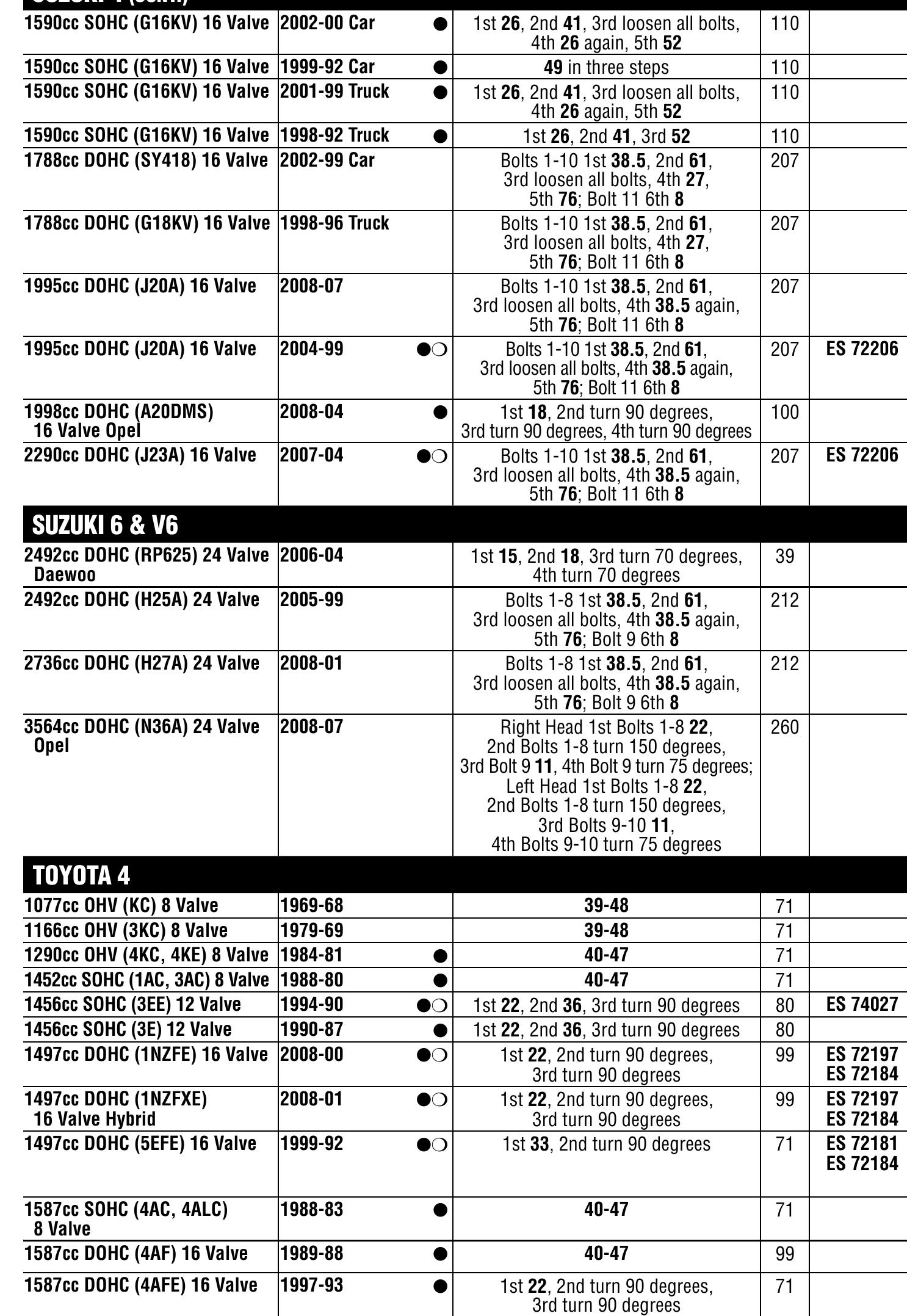 (PDF) Complete Cylinder Head Torque Specifications for Domestic and ...