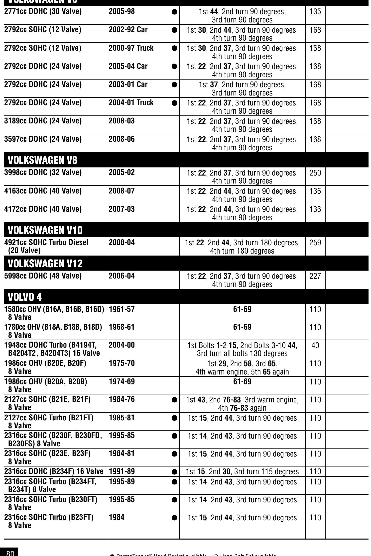 (PDF) Complete Cylinder Head Torque Specifications for Domestic and ...