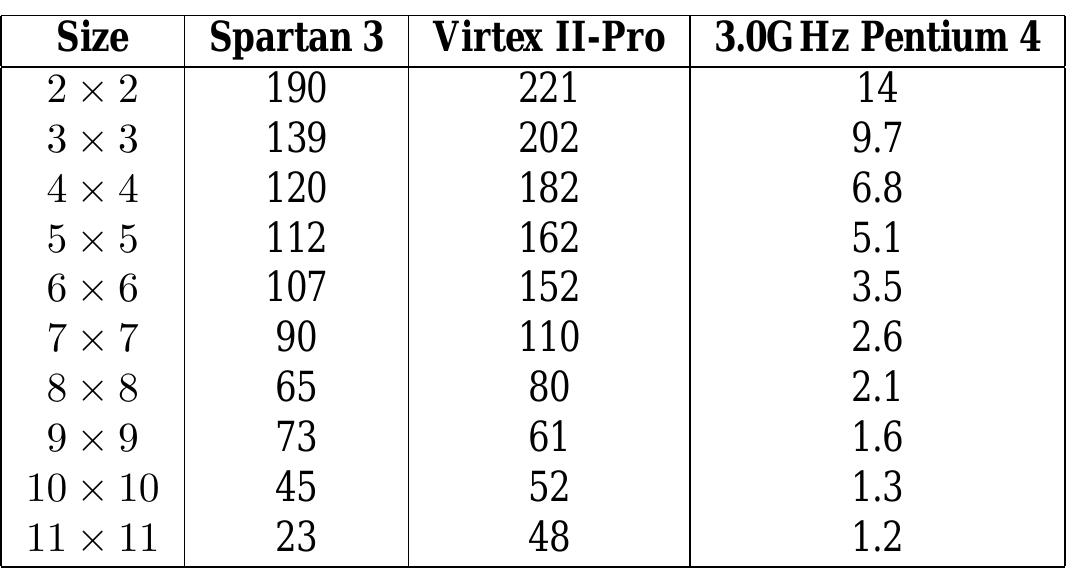 Throughput (mp/s) of 2d convolution implemented on two fpgas
