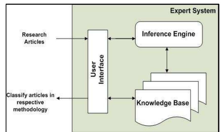 ; architecture diagram of rule-based expert system the