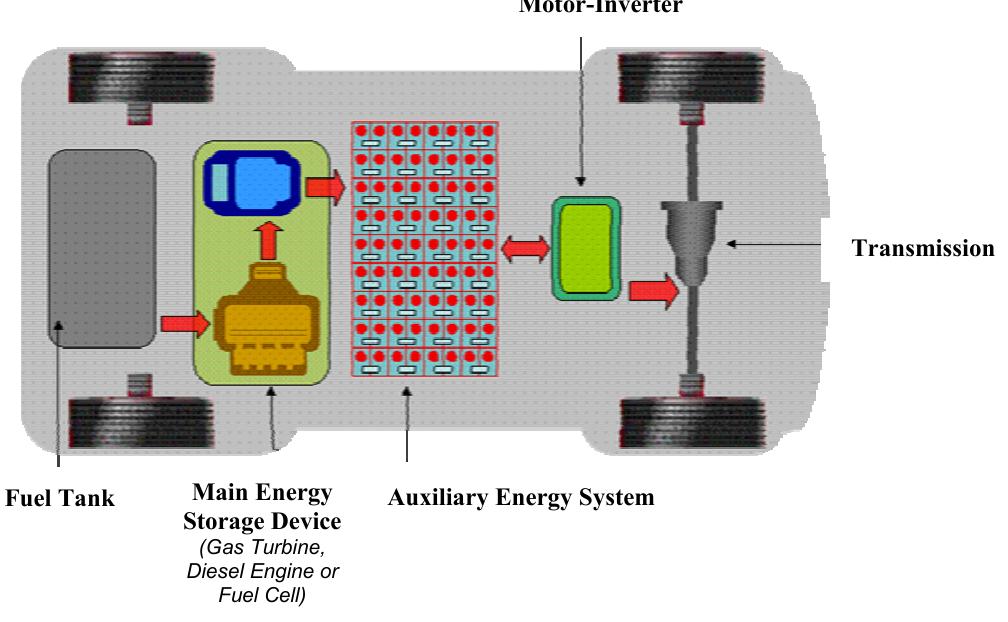 Power circuit of a typical serial hybrid vehicle. topologies