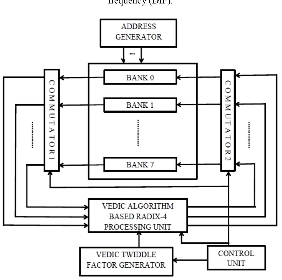 Proposed diagram of 64-point fft using vedic algorithm.