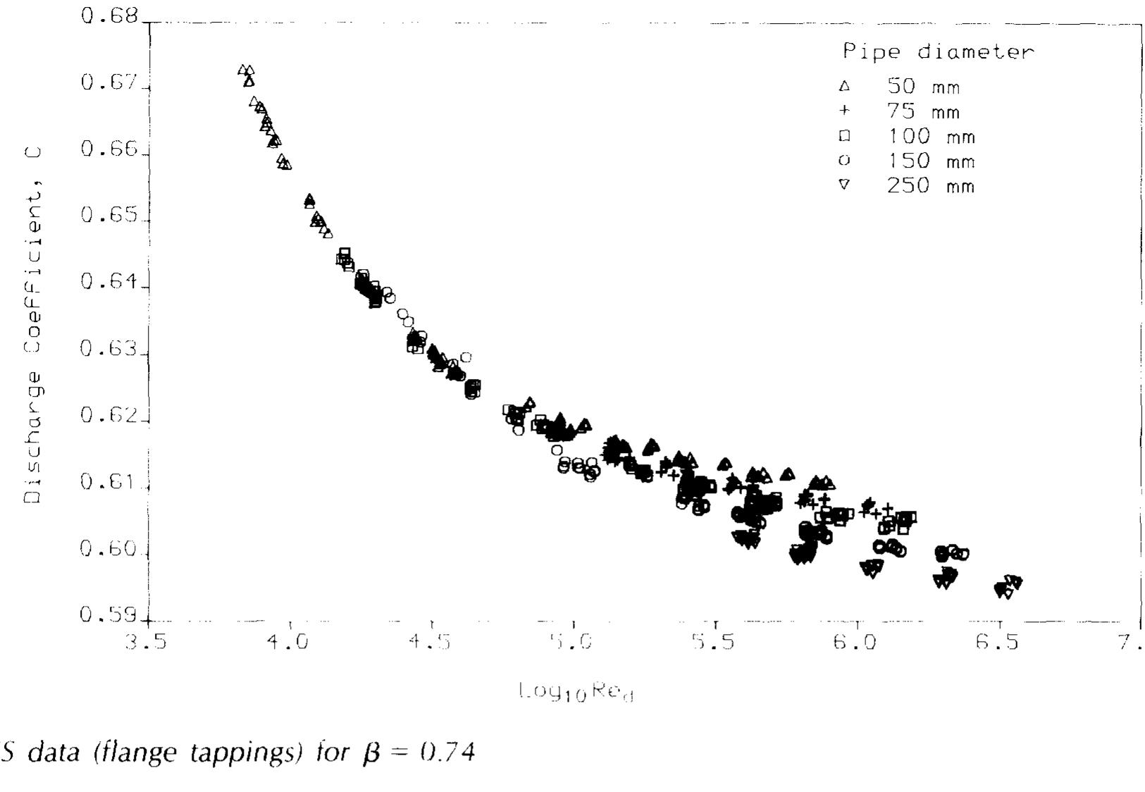 Figure 3 - The orifice plate discharge coefficient equation