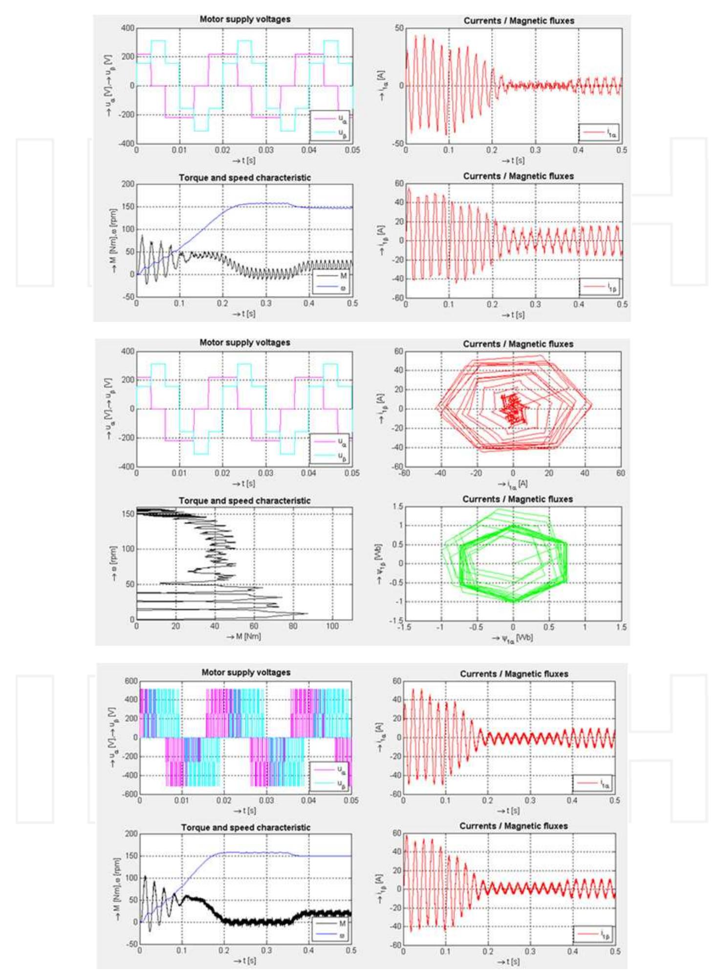 Examples of diplaying various graphs in the gui for