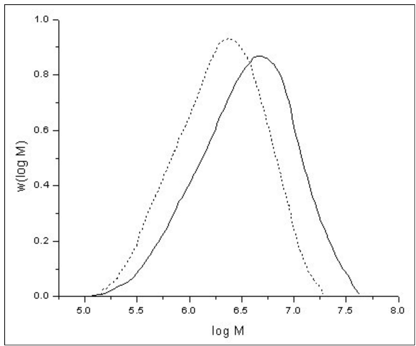 4: normalised molar mass distribution curves of two