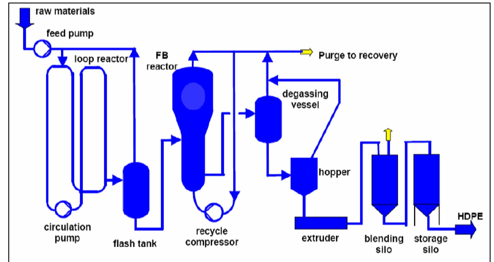 11: flow diagram showing the hdpe suspension/gas phase