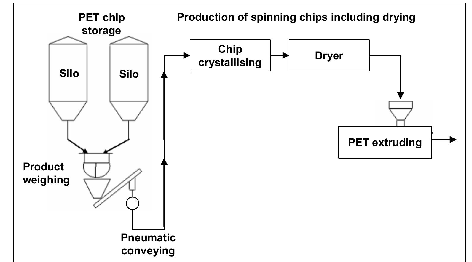 7: flow diagram of the production of spinning chips figure