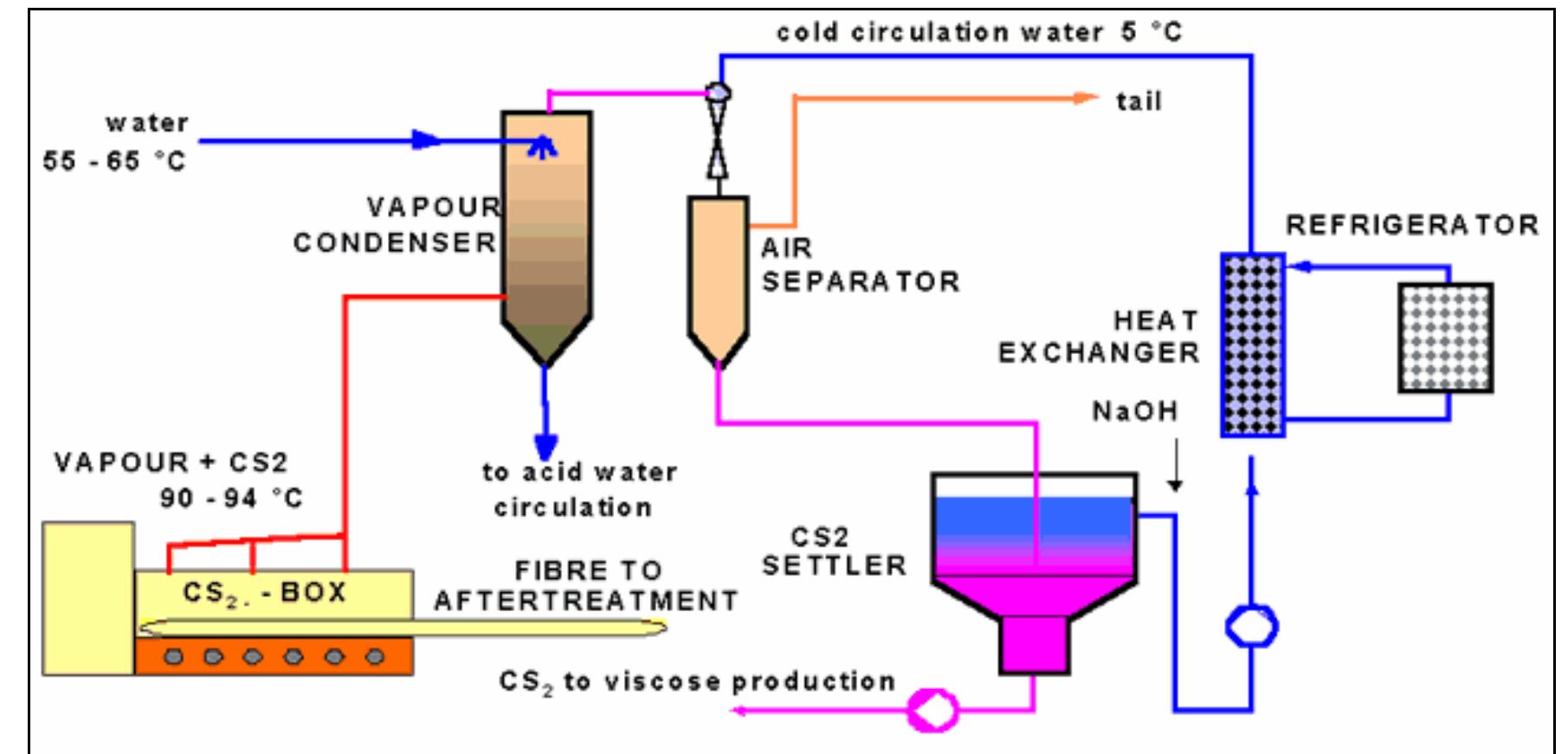 2: schematic view of the condensation of cs, from viscose