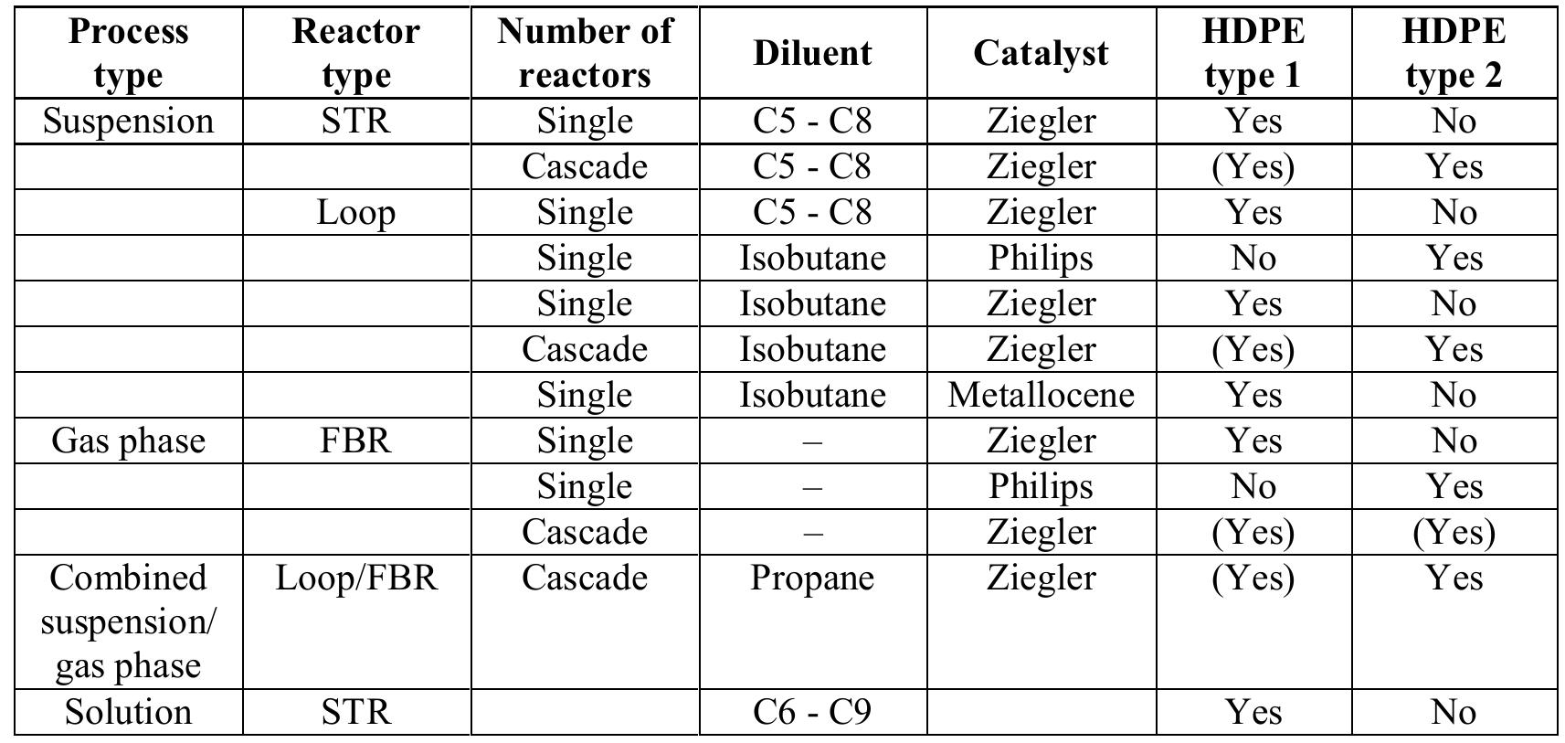 5: process overview hdpe an overview of hdpe processes and