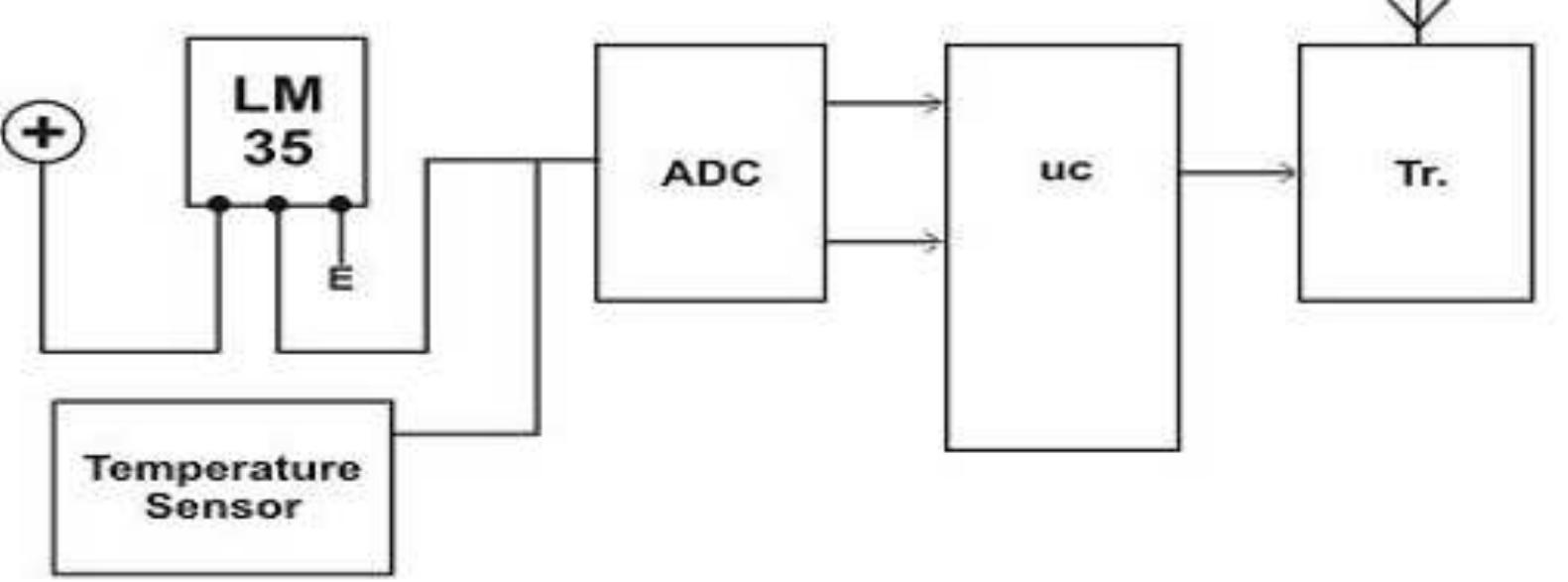 (1.1) is a block diagram of wireless temperature monitoring