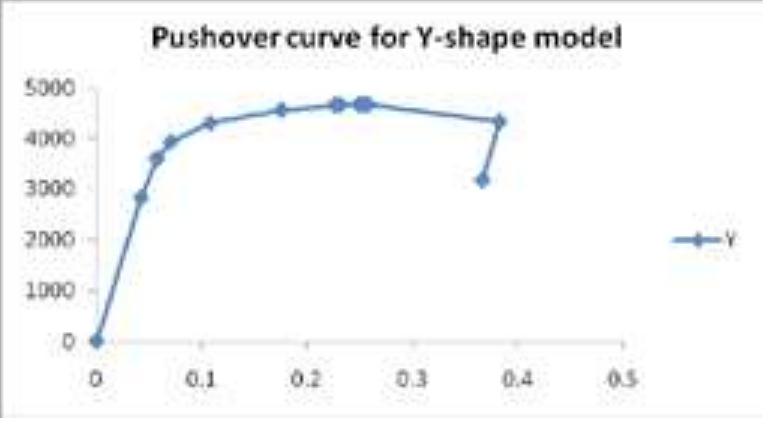 No. 1.9(c) curve for g+9 storey y-shape building model