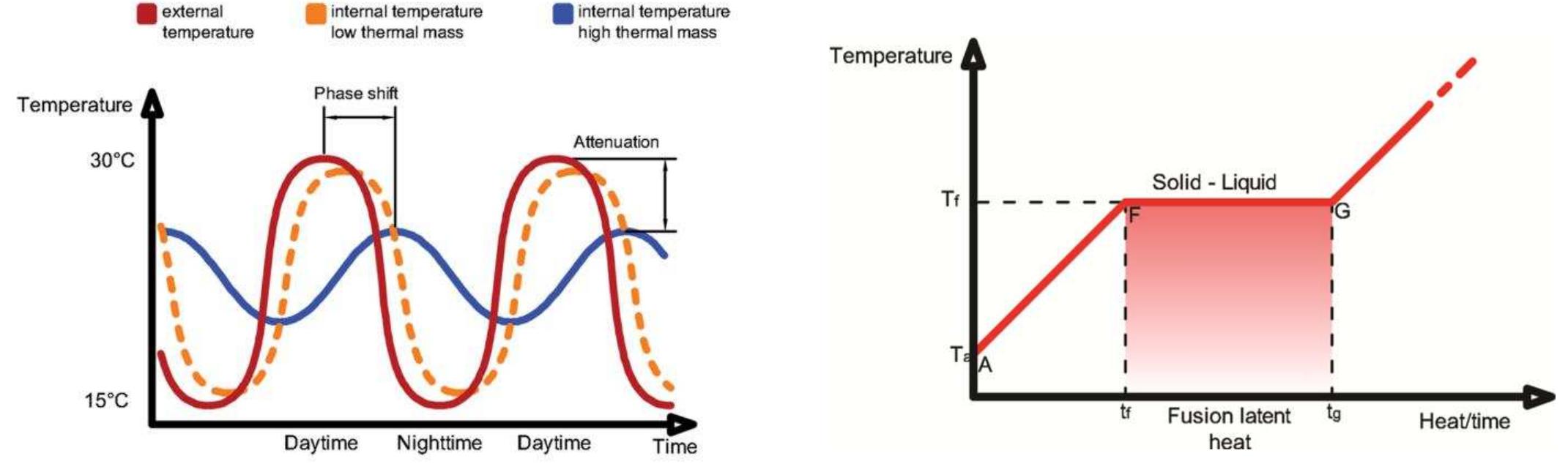 Solid-liquid state diagram figure 2. thermal inertia and
