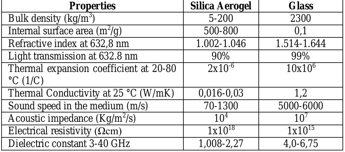 Table 2 - from M. Casini, 'Smart Materials and