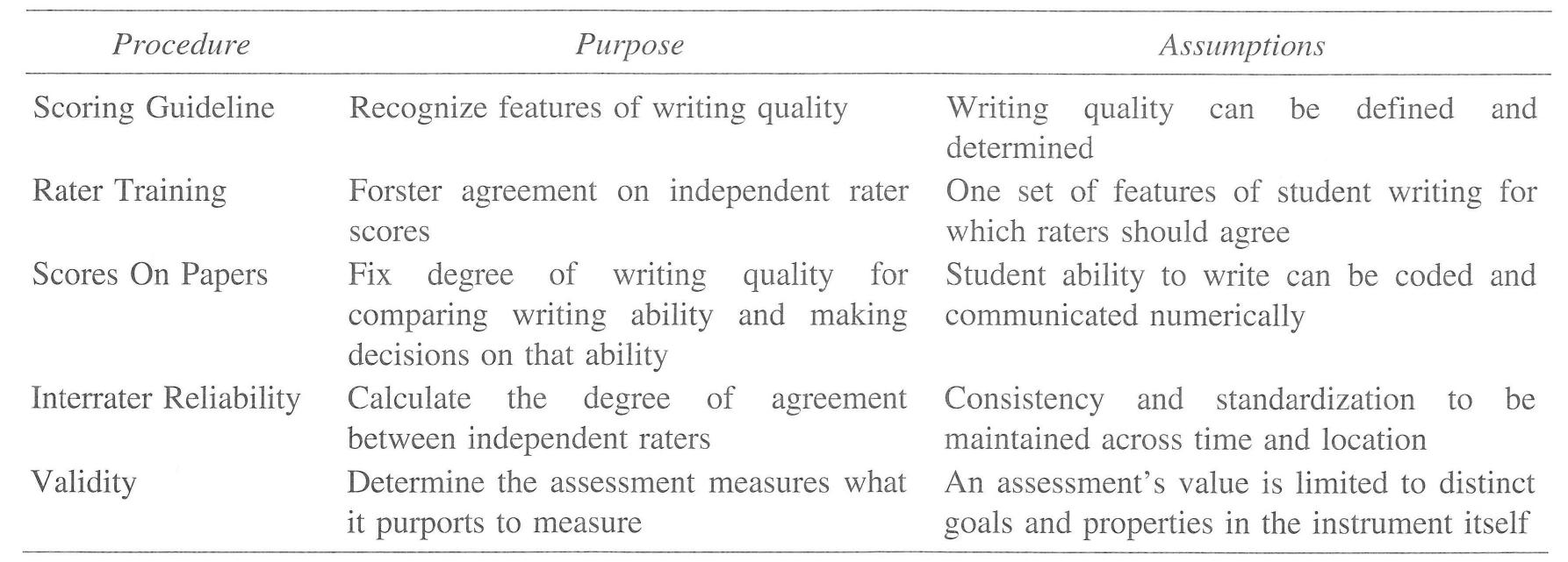 Table 1 - from Assessment and Academic Writing: A Look at