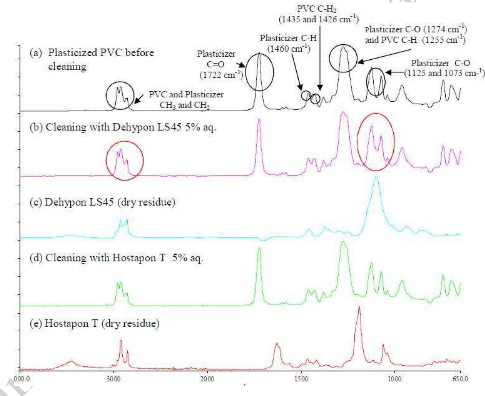 . atr-ftir spectra of the plasticized pvc surface before