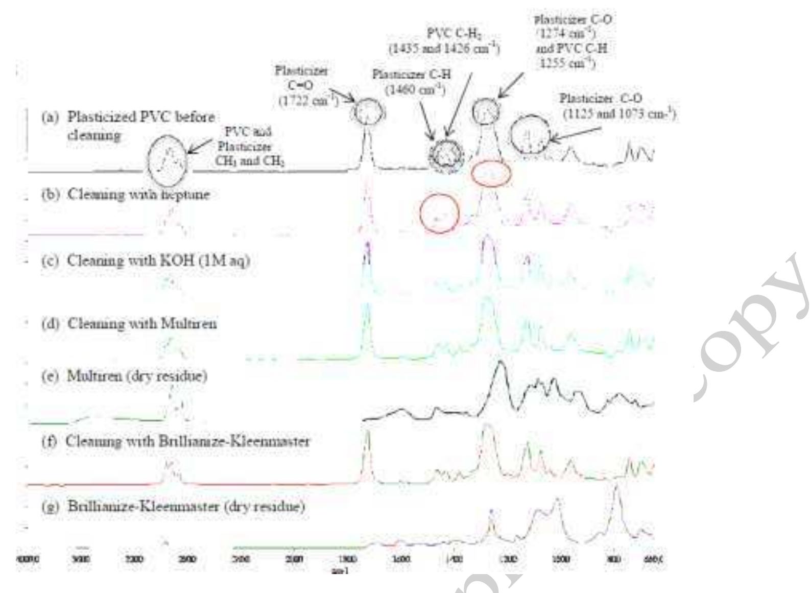 Atr-ftir spectra of the plasticized pvc surface before