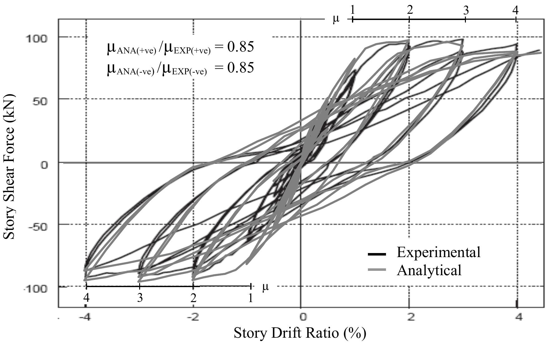 61 comparison of story shear vs. story drift ratio for