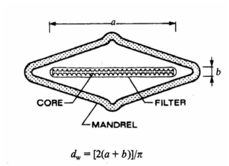 A typical cross-section of a band-shaped drain (holtz et