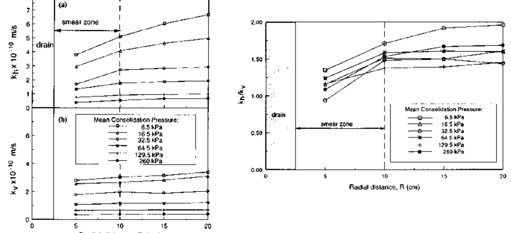 Horizontal permeability (left; a), vertical permeability