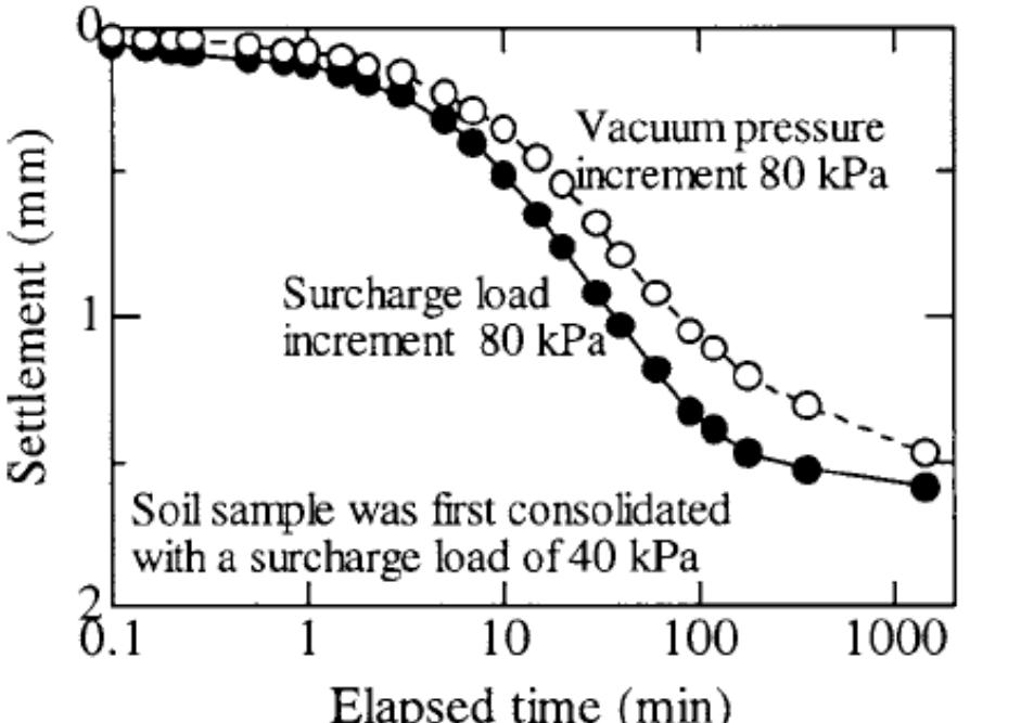 Settlement-time curves of samples from about the middle of a