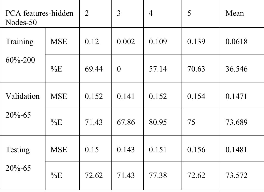 This model uses principal component analysis (pca) to train