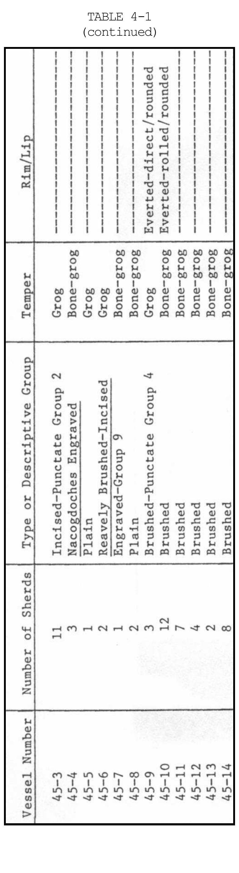 Figure 25 - An analysis of the aboriginal ceramics from the