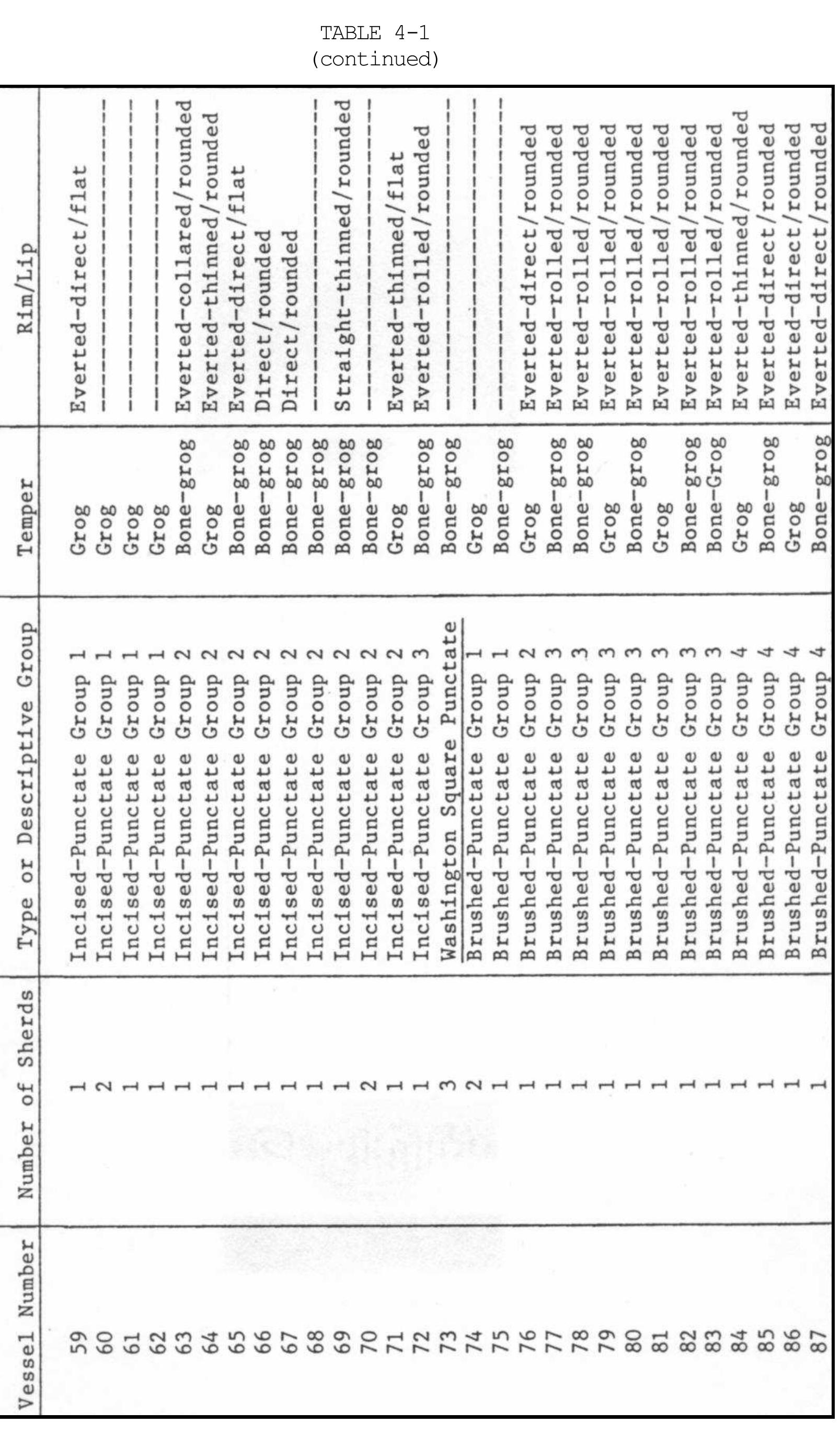 Table 7 - An analysis of the aboriginal ceramics from the