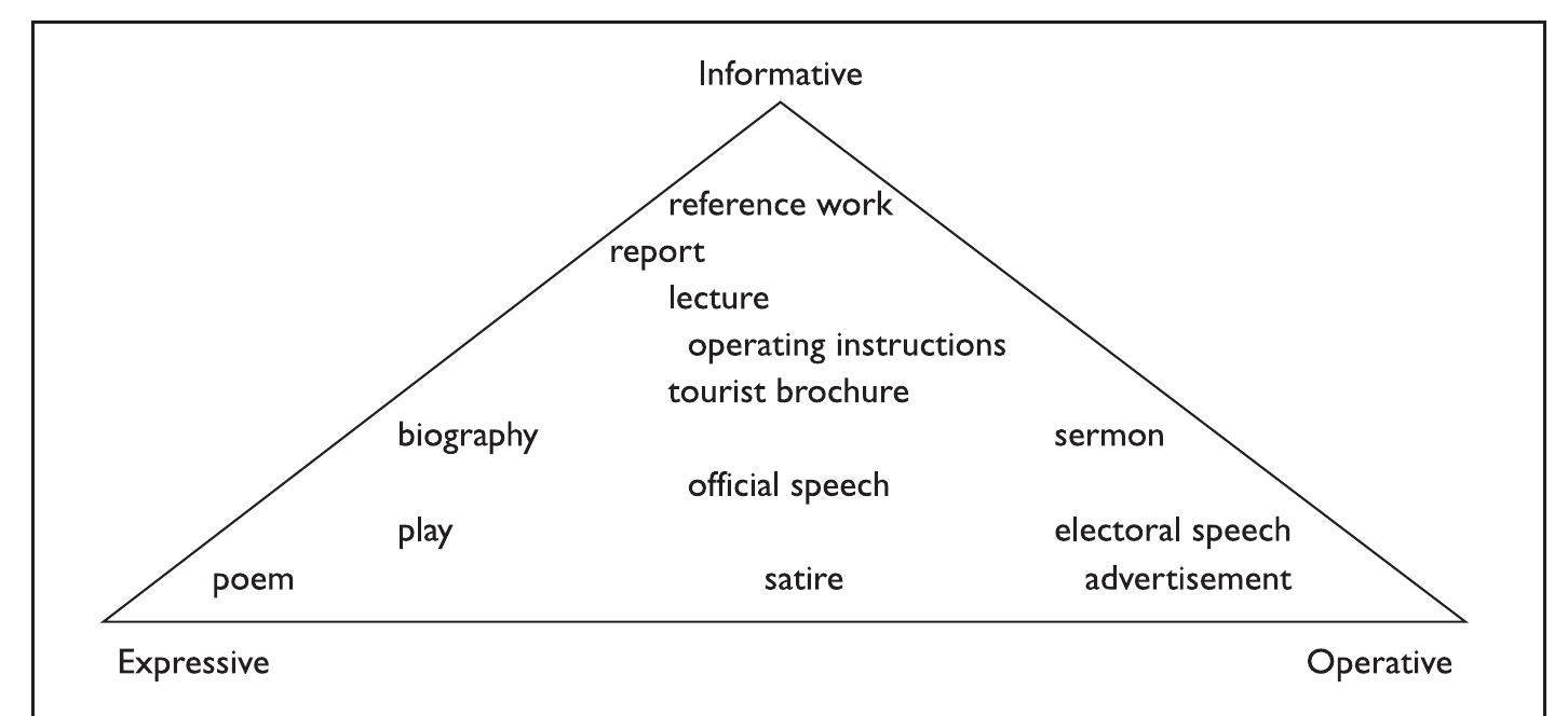 1 reiss’s text types and text varieties (chesterman 1989: