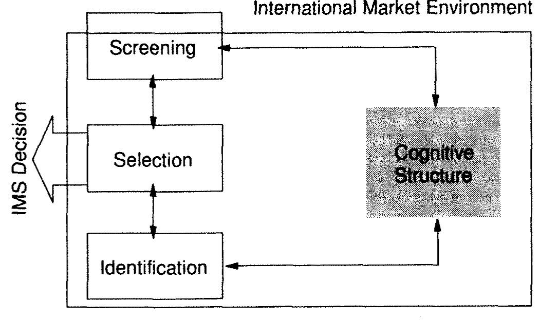 Figure 1 - from International Market Selection: A Cognitive