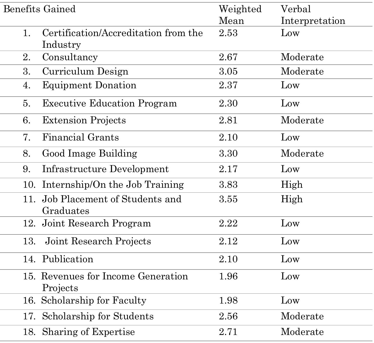 Benefits gained in aip