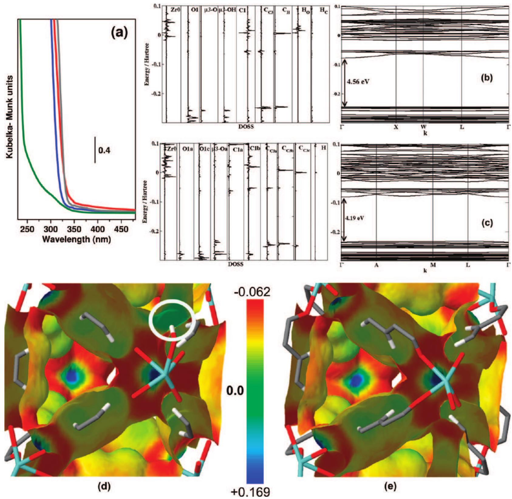 (a): drs uv—vis spectra of uio-66 as synthesized (blue