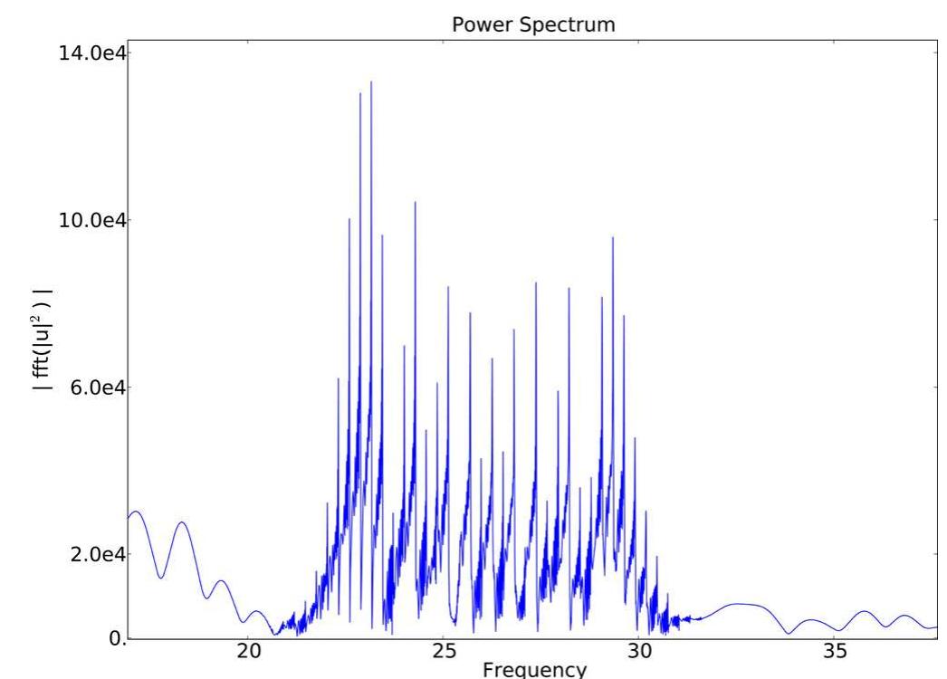 (color online) modulus of the fourier transform of |u(x=0,