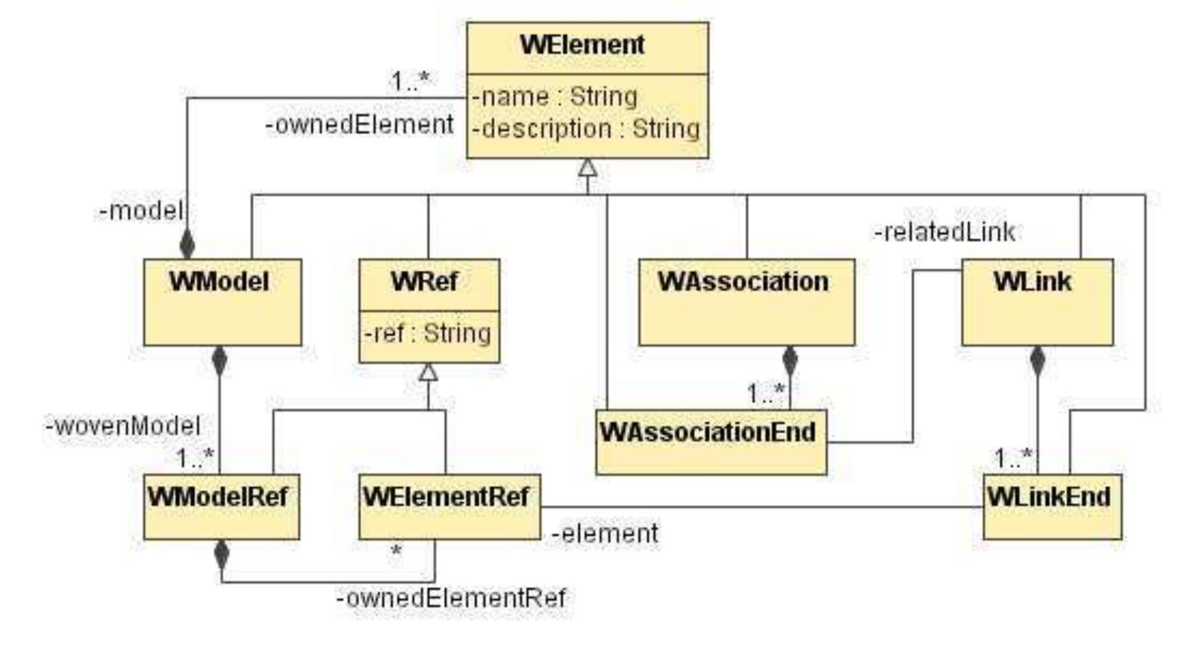 Model weaving is a useful solution to various data or model