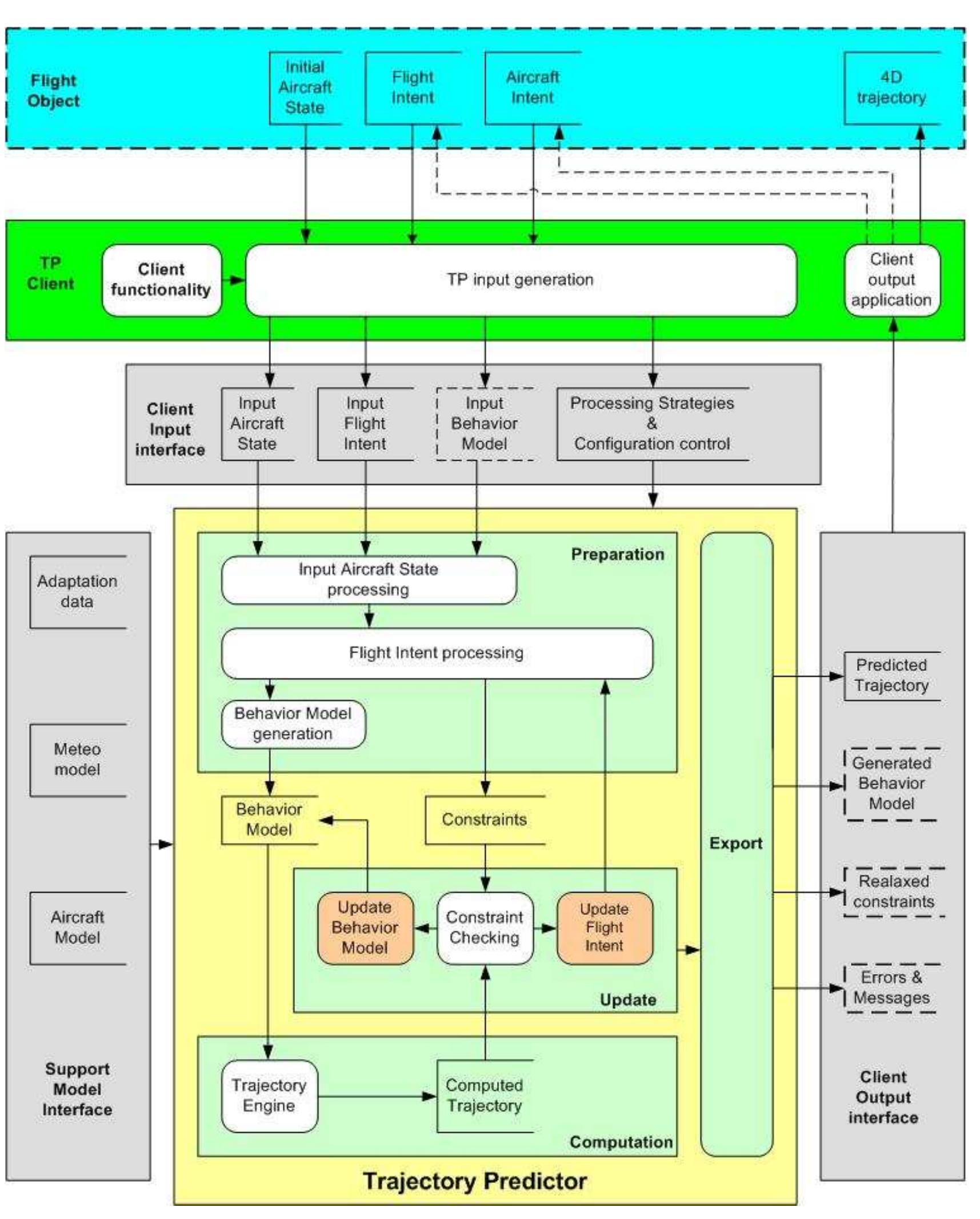 The tp-data view is an expansion of the tp-process view