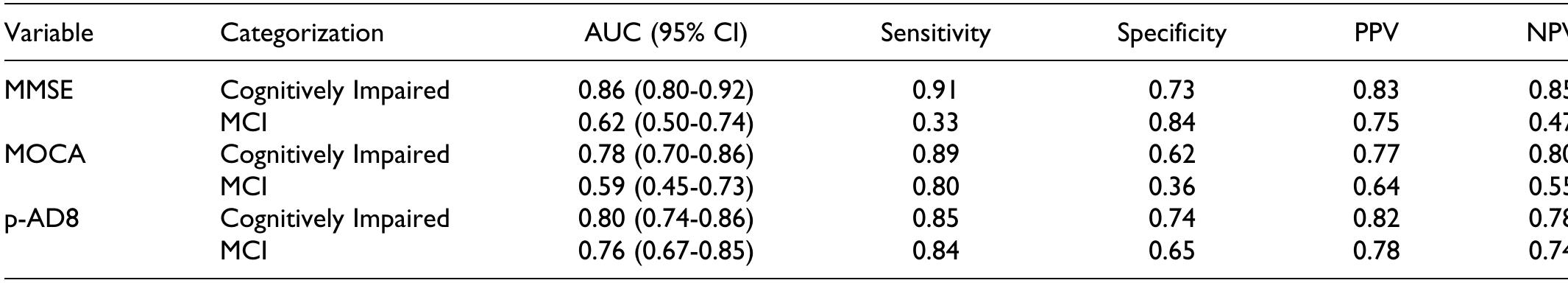 Abbreviations: mmse, mini-mental state examination; moca,