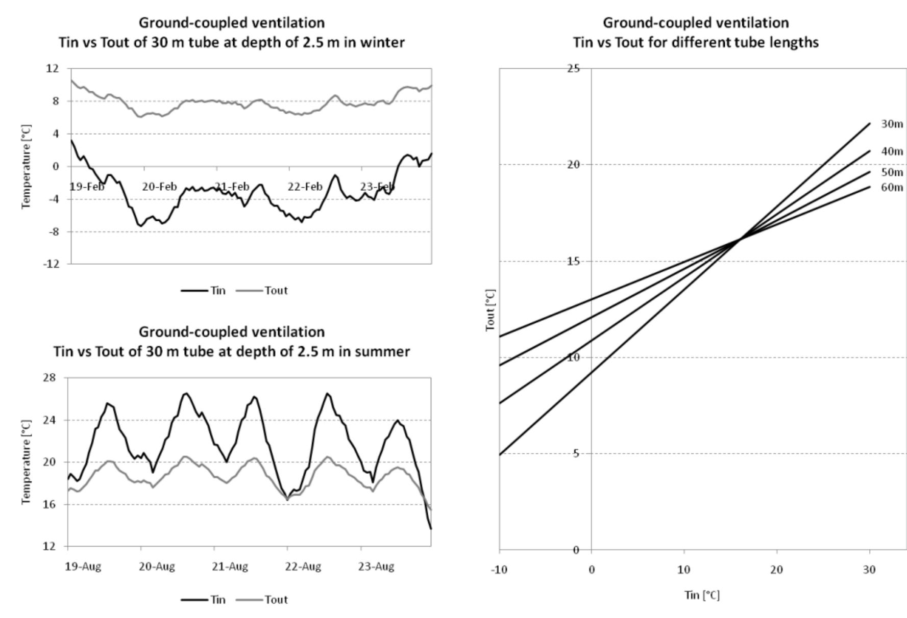 23: ground-coupled ventilation system performance:
