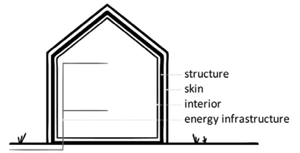 4: the four main layers of the enclosure of spaces: